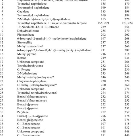 A Hydrogen Index Versus Tmax B Hydrogen Index Versus Oxygen Index