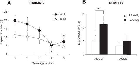 figure 2 from long term visual object recognition memory in aged rats