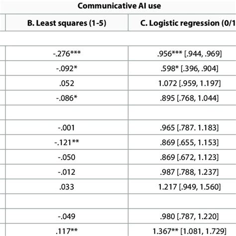 Regression Models Predicting Communicative Ai Use Models A C