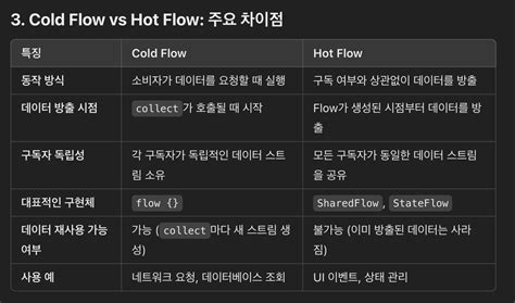 Hot Flow Vs Cold Flow