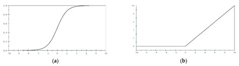 A Sigmoid Activation Function B Relu Activation Function