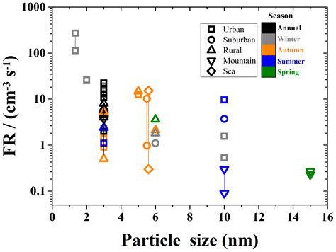 Acp Atmospheric New Particle Formation In China