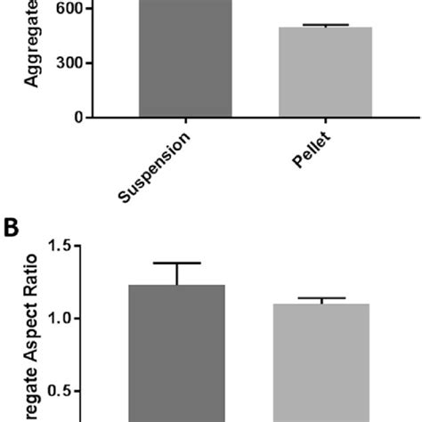 Aggregate Measurements Comparing Both Aggregation Techniques A The Download Scientific