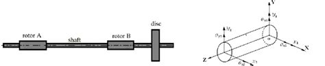Rotor System And Shaft Element Download Scientific Diagram