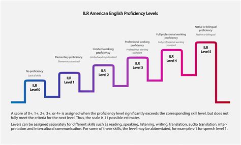 Levels Of Language Proficiency Resume