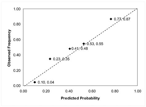 Receiver Operating Characteristic Curve Panel A And Calibration Curve