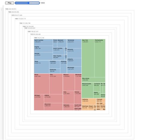 visualization layouts treemap hiyerarşik veri gösteriminde özellikle