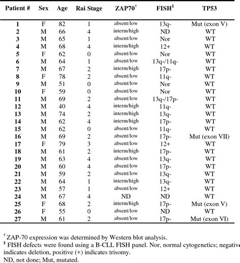 Table 1 From Nutlin 3 Up Regulates The Expression Of Notch1 In Both Myeloid And Lymphoid