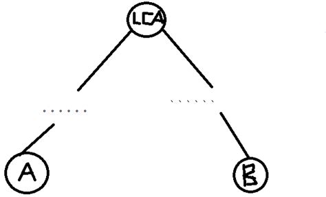 dfs序 rmq求lca详解 csdn博客