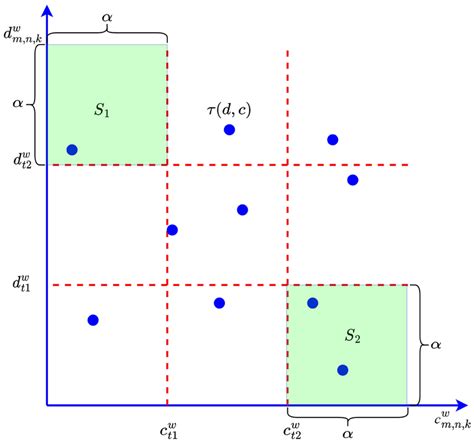Classification Of Subtasks Based On Preferences Download Scientific