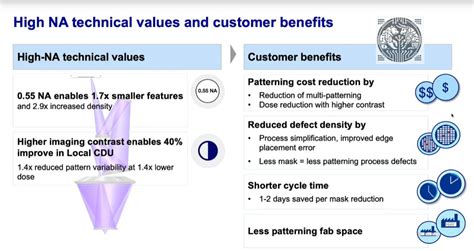 Asml High Na Deep Dive And Which Stocks To Play If Tsmc Postpones Adoption