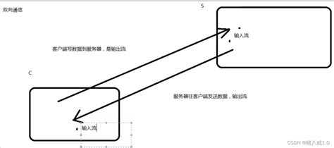 网络编程socket网络编程sokect Csdn博客