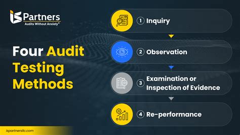4 testing methods used during audit procedures