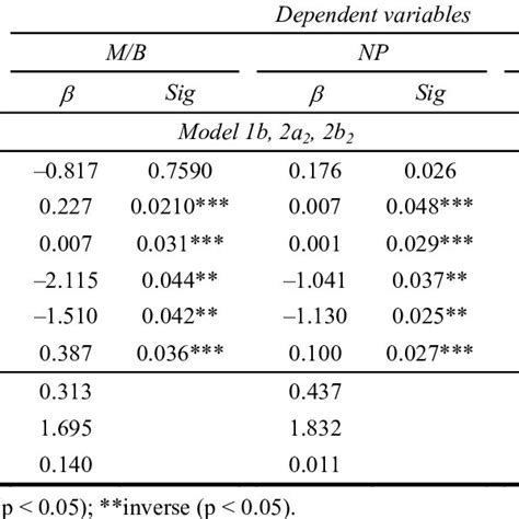Conceptual Framework Independent Variables Iv Dependent Variables Dv Download Scientific
