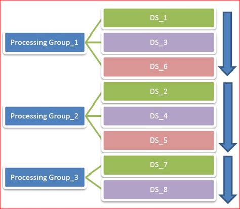 Performance Improvement By Parallel Processing Of Sap Community