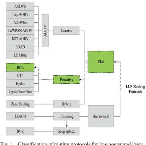 Figure 1 From Assessment Of A Proactive Routing Protocol Rpl In Ipv6 Based Wireless Sensor