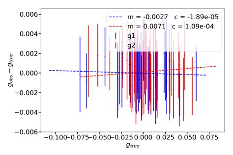 Residual Multiplicative Bias After Calibration And Weighting Dashed