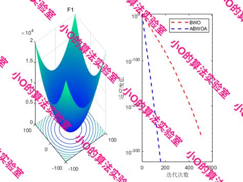 2025年ris sci2区，改进白鲸优化算法 复杂非线性方程组求解，深度解析 性能实测 csdn博客