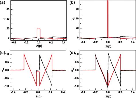 Color Online The Tangential Components Of The Displacement Download Scientific Diagram