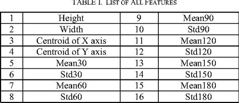 Table I From Offline Signature Recognition System Using Radon Transform Semantic Scholar