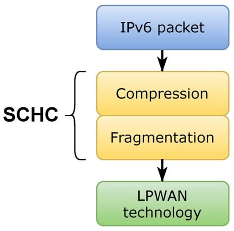 Sensors Free Full Text Schc Over Lorawan Efficiency Evaluation And Experimental Performance