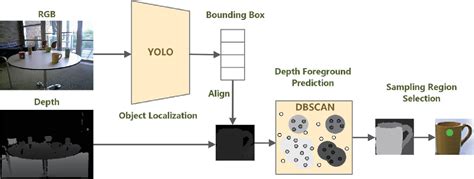 Figure 1 From Indoor Object Distance Measurement For Robots Based On