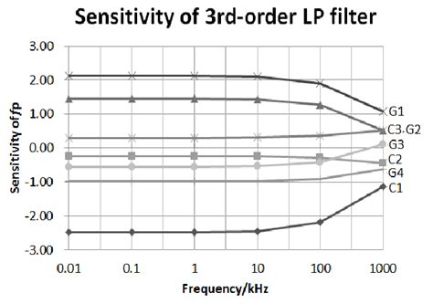 Transient Response Of A Square Wave Of The 3 Rd Order Lp Filter