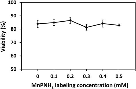 Cell Viability Viability Assessed On Trypan Blue Assay For Different Download Scientific