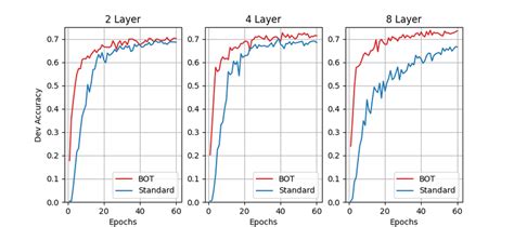 Validation Curves For Models Trained With Different Settings