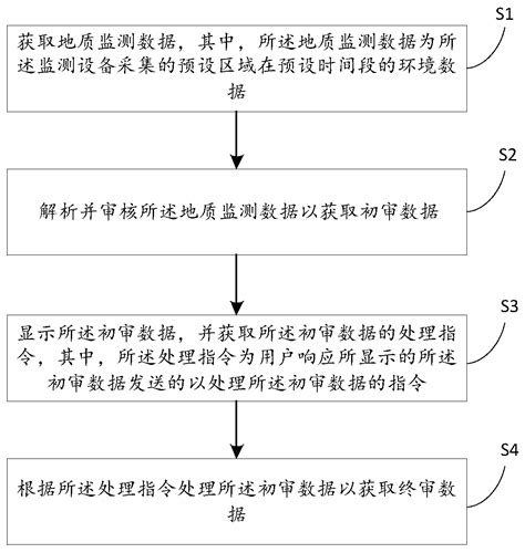 Geological Disaster Monitoring Data Processing Method And Device