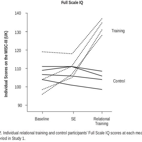 Means Standard Deviations And Ranges In Full Scale Iq Iq Subtests Download Table