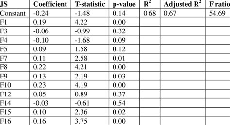 Regression Analysis For Factors Download Scientific Diagram