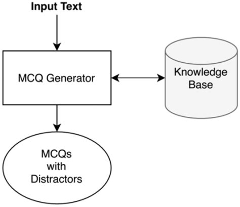 Automatic Computer Science Domain Multiple Choice Questions Generation