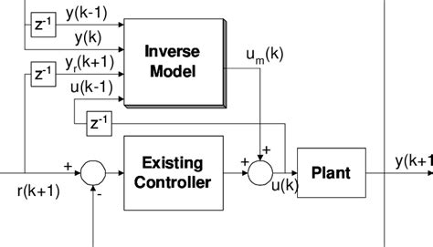 mixed additive feed forward control block diagram example for a second