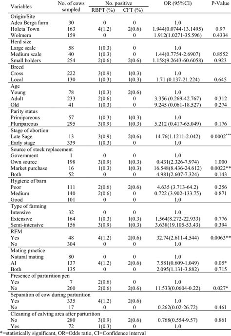 Univariable Firths Bias Reduced Logistic Regression Analysis Of Risk
