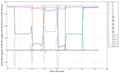 Pose Recognition Using The Features Extracted From The Sensors Download Scientific Diagram