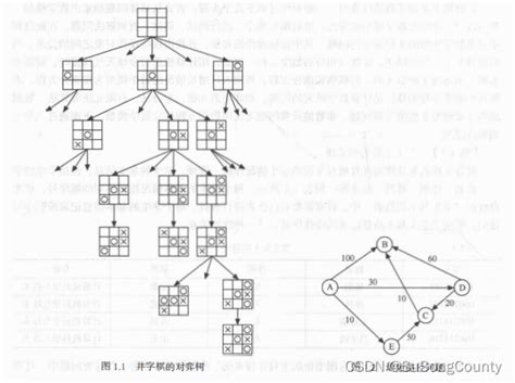 数据结构：线性、树与图的探索 Csdn博客