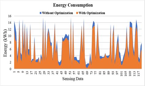 Comparison Of Energy Consumption Results Download Scientific Diagram