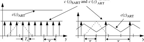 9 reconstructing a uniform discrete correction signal c s z spikes