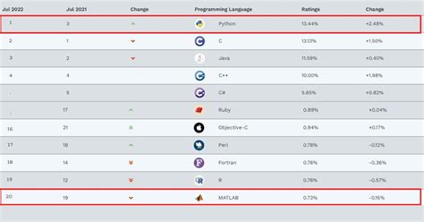 Python Vs Matlab Rprogramminglanguages