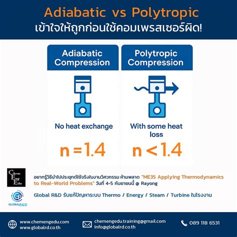 ความรู้พื้นฐาน Adiabatic Vs Polytropic วุฒิวิศวกรเครื่องกล ให้คำปรึกษา เซ็นรับรองแบบ