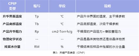 数图详解｜如何遵循qbd进行冻干工艺设计与优化？ 过程 参数 产品