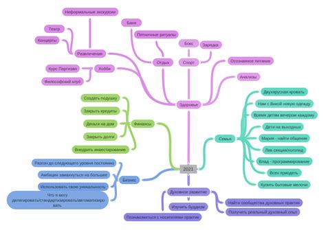 2021 coggle diagram