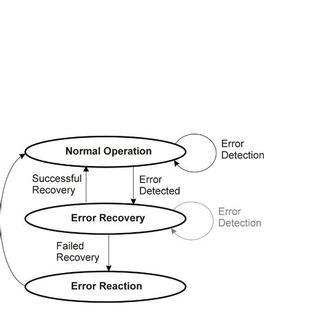 Error Handling Strategies For A MOST Application Framework EDN