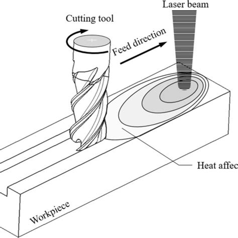 Conceptual Diagram Of Laser Assisted Machining Download Scientific Diagram