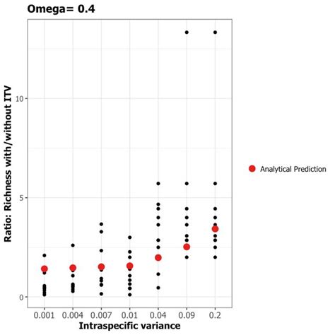 effect of intraspecific trait variation on ratio of species richness