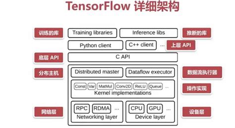 Tensorflow 的基本概念和使用场景 Csdn博客