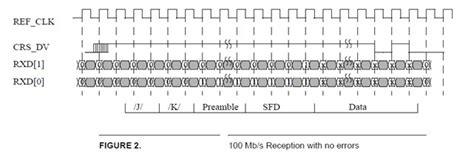 Ethernet Frames Received With Alignment Errors Between AM335x And MICREL KSZ8041 Processors