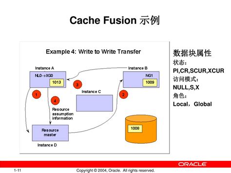 Ppt Oracle Rac 原理浅谈 Powerpoint Presentation Free Download Id4204307