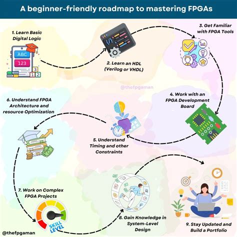 thefpgaman vhdl verilog asic semiconductor engineering